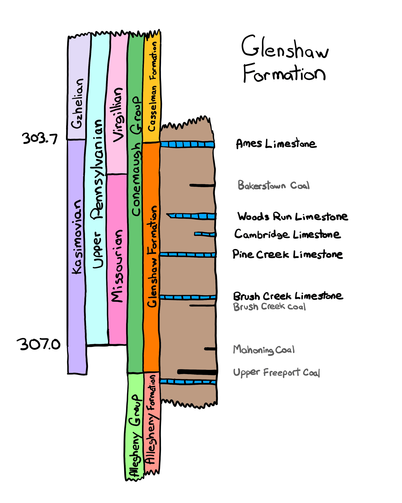 Glenshaw Formation, a Geologic Type Section - Fossils of Parks Township